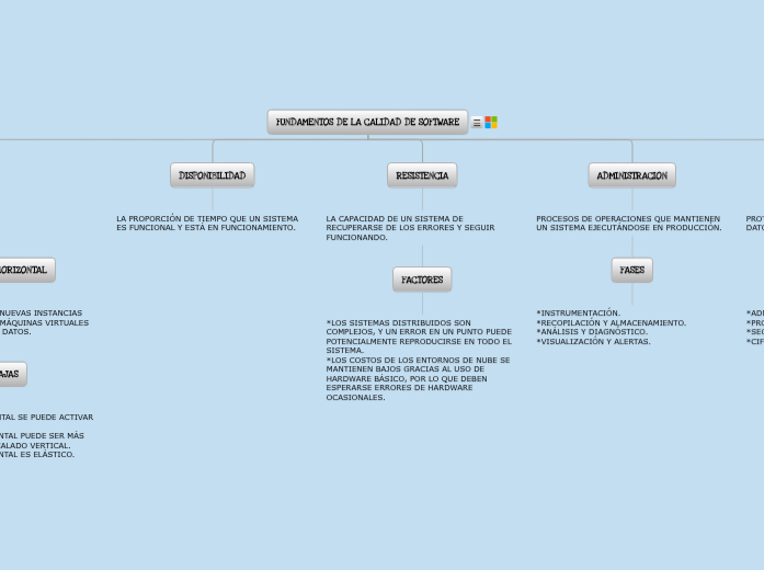 FUNDAMENTOS DE LA CALIDAD DE SOFTWARE - Mind Map